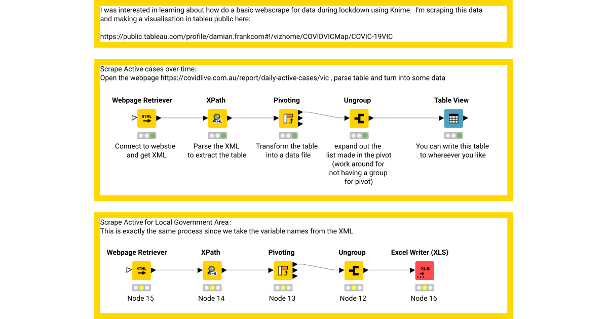 Web Scrape Example COVID-19 Outbreak Victoria – KNIME Community Hub