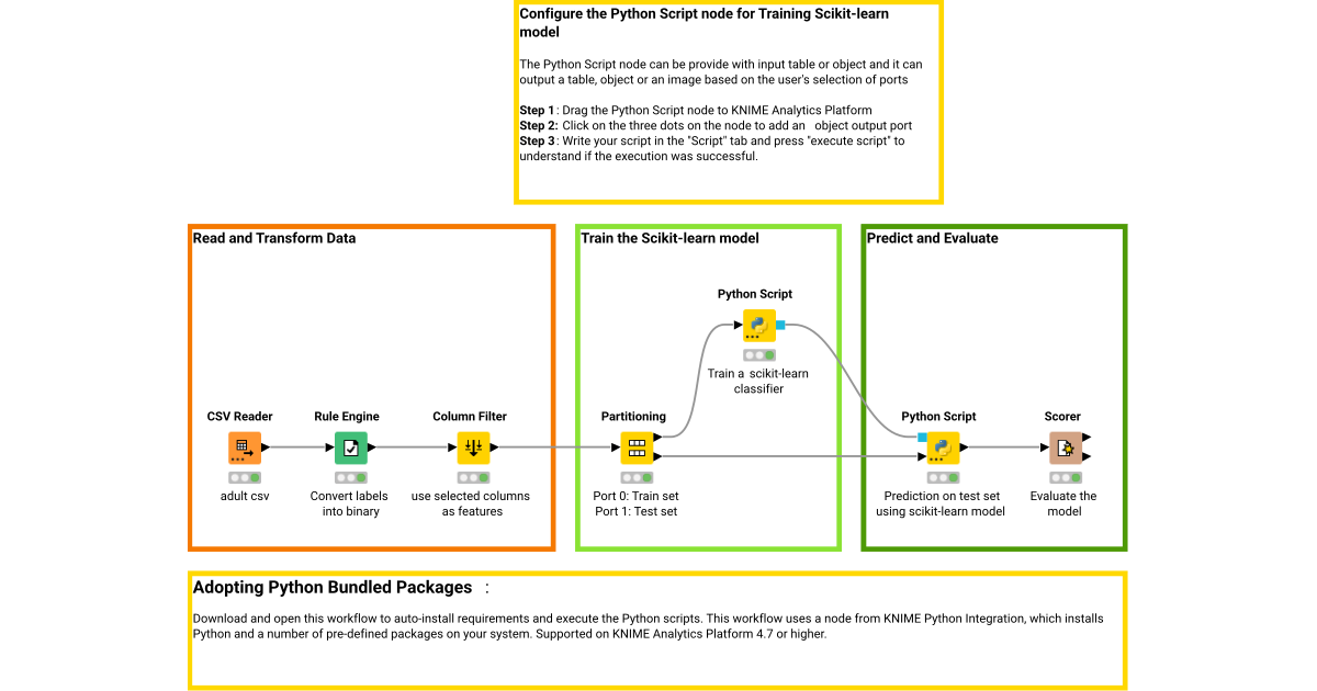 Train Python Scikit Learn Sklearn Models In Knime Knime Community Hub