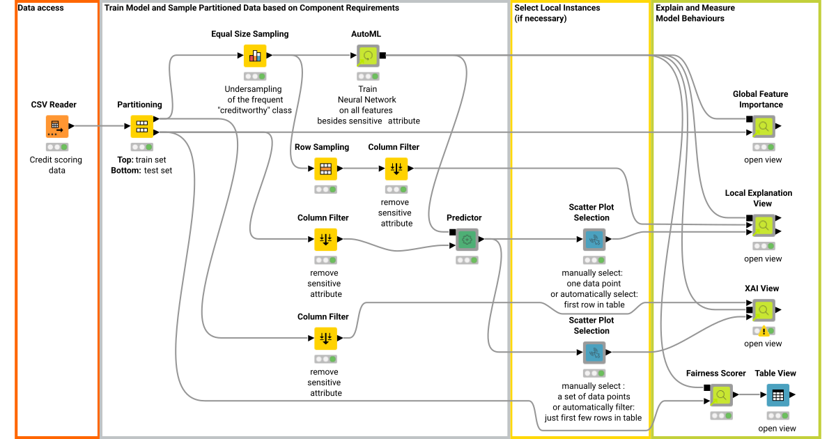 Model Inspection with Verified Components for Responsible AI – KNIME Community Hub