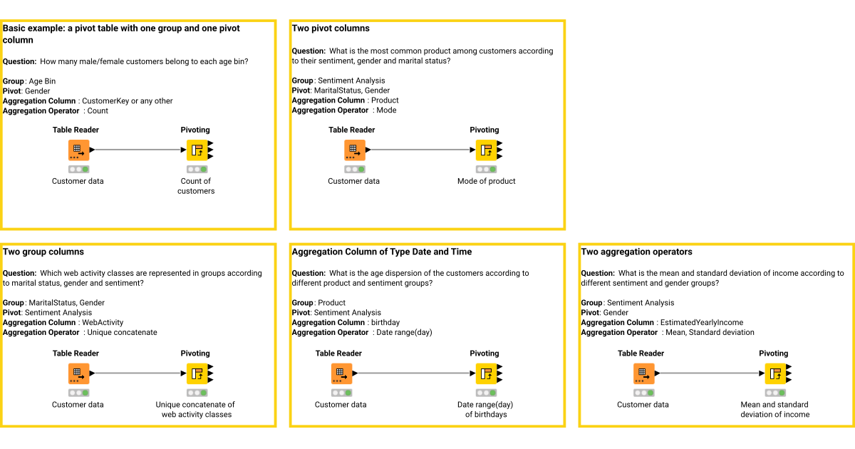 Transform Data using Pivoting node – KNIME Community Hub