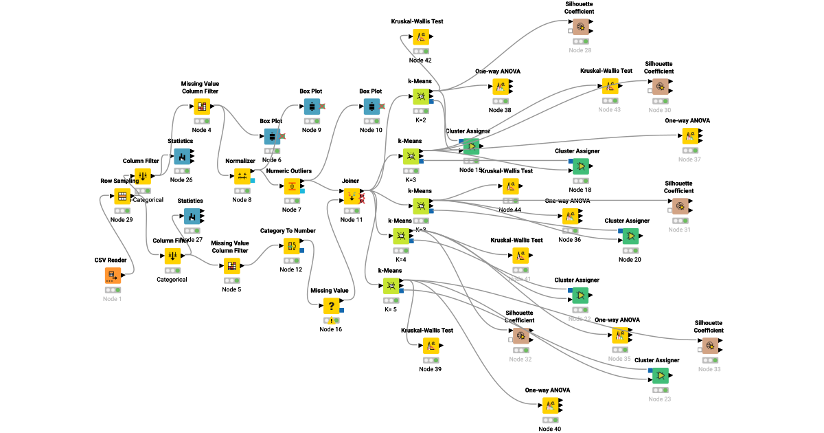 Segmentation of Employee Compensation Data – KNIME Community Hub