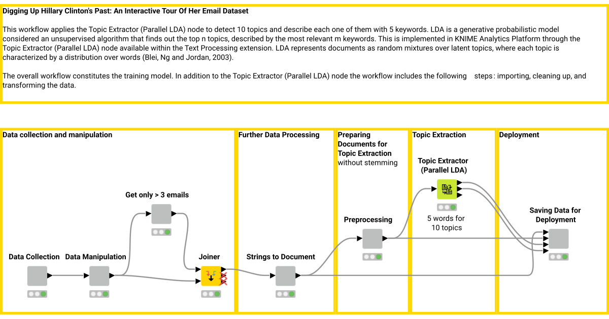 Topic Detection Analysis Training – KNIME Community Hub