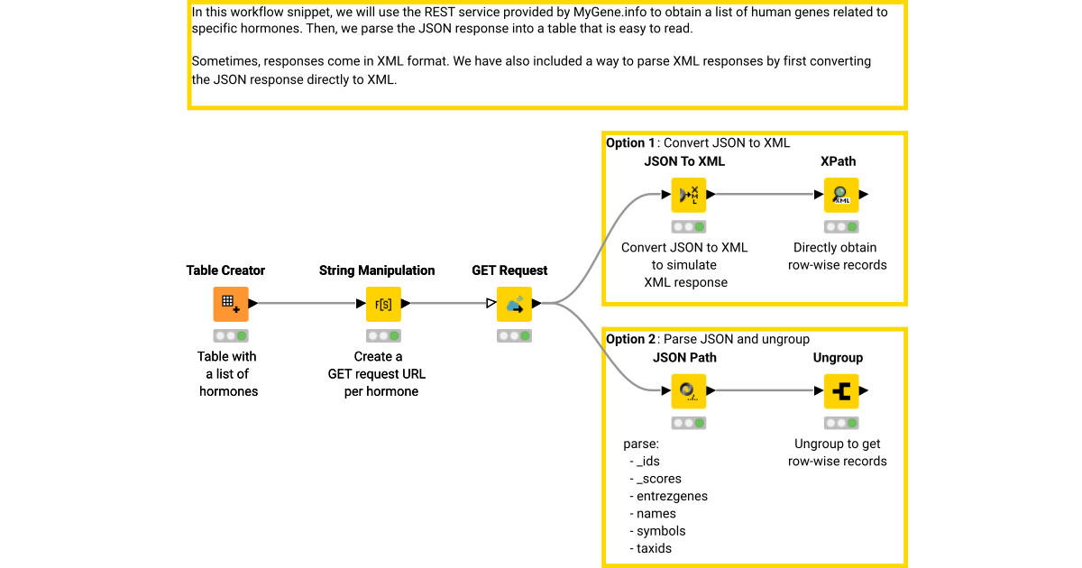 GET Request Example (Life Sciences) – KNIME Community Hub