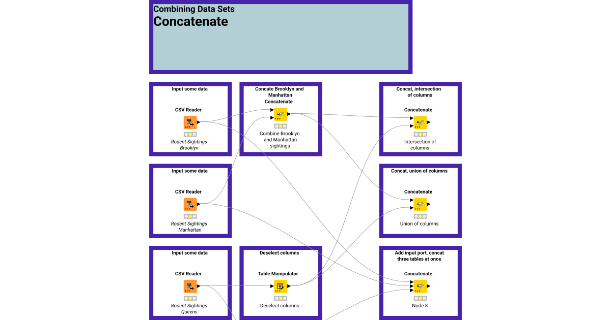 Concatenate Example – KNIME Community Hub