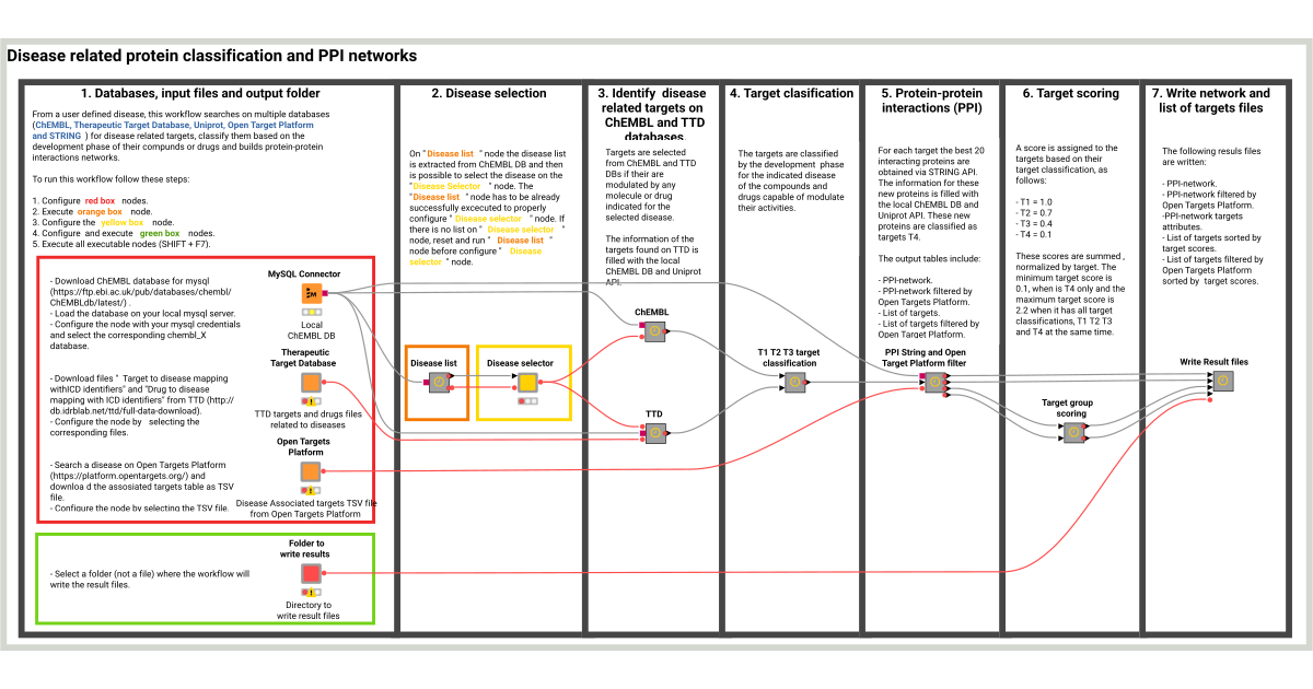 Single_disease_ChEMBL_TTD_OpenTargets_String_PPI – KNIME Community Hub