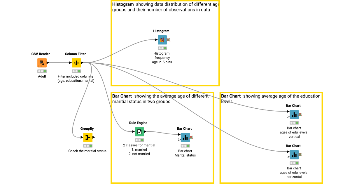 Comparison charts - Histogram and Bar chart – KNIME Community Hub