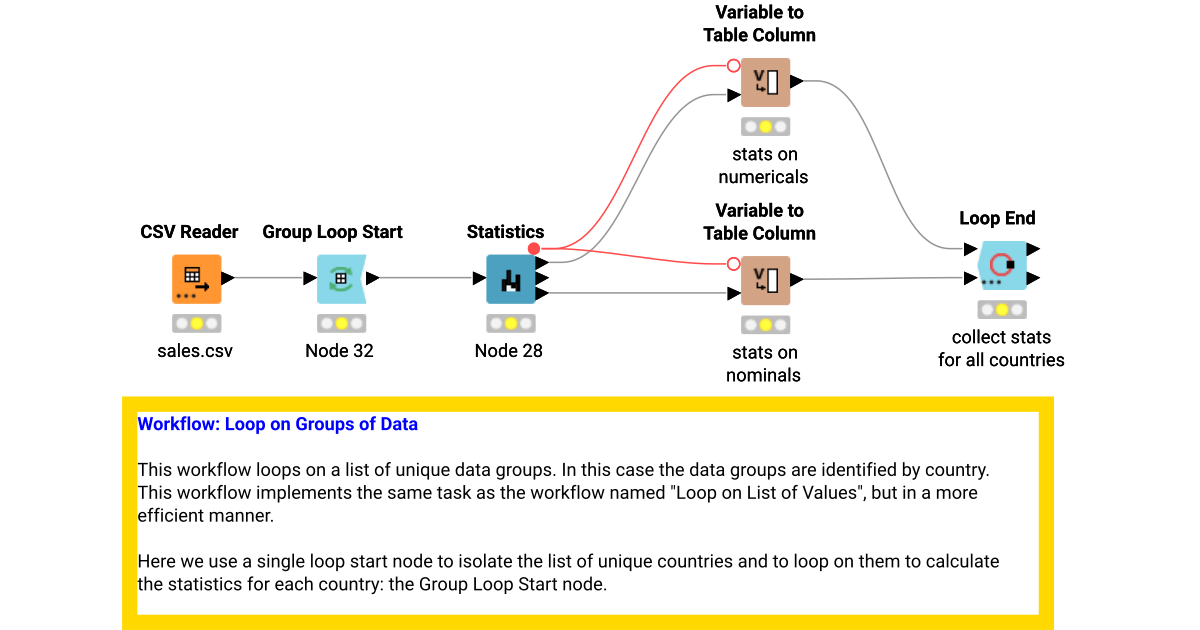 Loop on Groups of Data – KNIME Community Hub