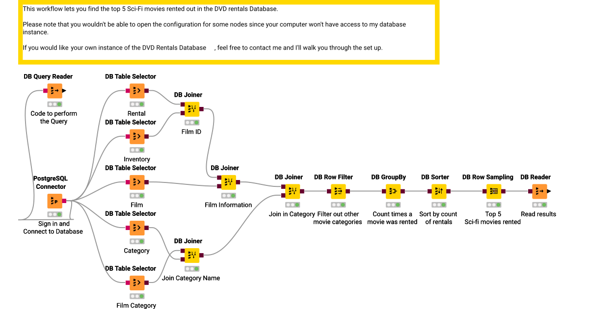 Getting Data from a Database – KNIME Community Hub