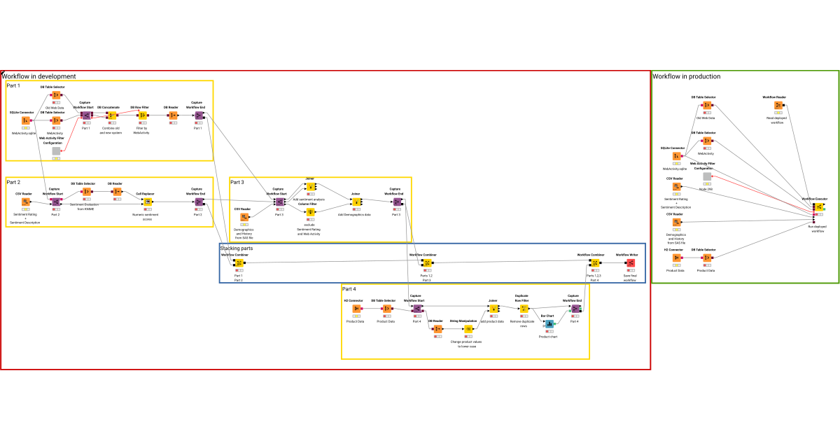 Integrated deployment for ETL – KNIME Community Hub