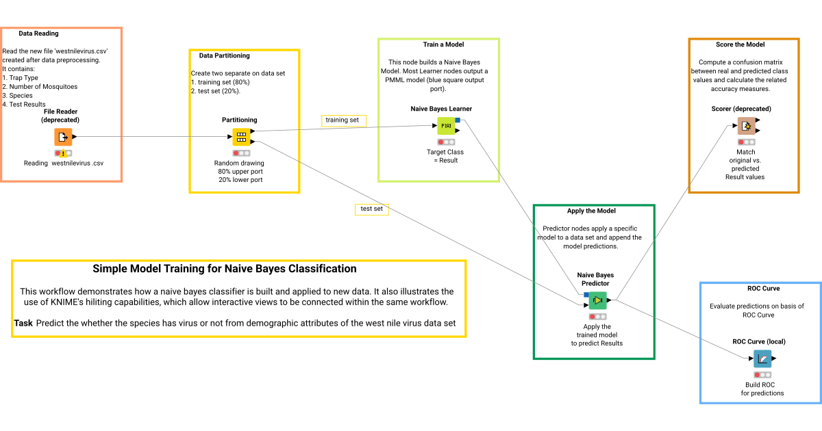 5. Gaussian naive bayes classification – KNIME Community Hub