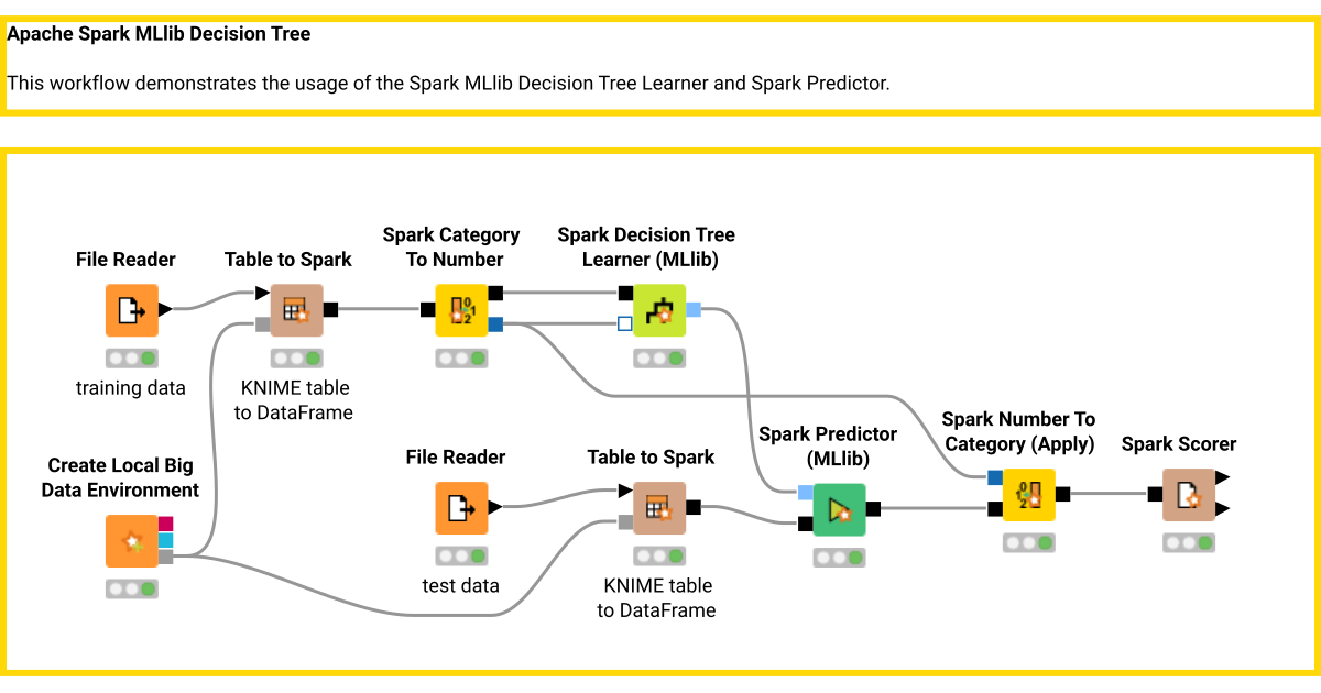Spark MLlib decision tree – KNIME Community Hub