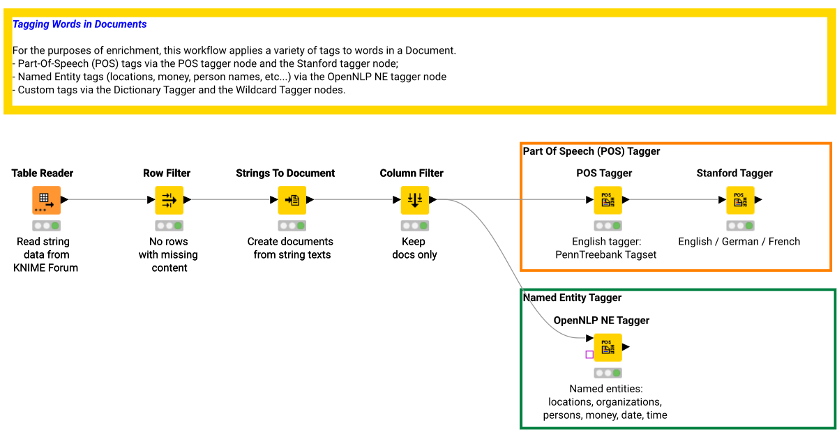 01_Tagging Words in Documents – KNIME Community Hub