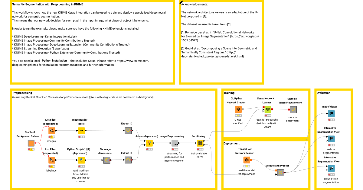 Semantic Segmentation with Deep Learning in KNIME – KNIME Community Hub