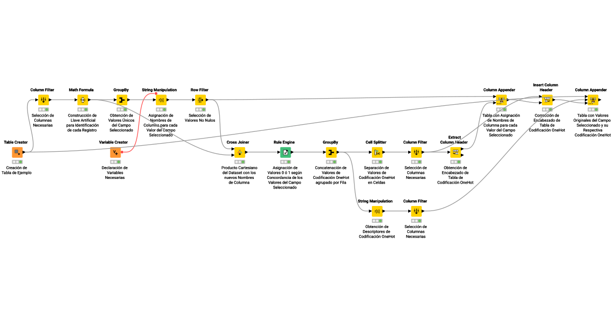 OneHot Coding for Single Value Variable Sample – KNIME Community Hub