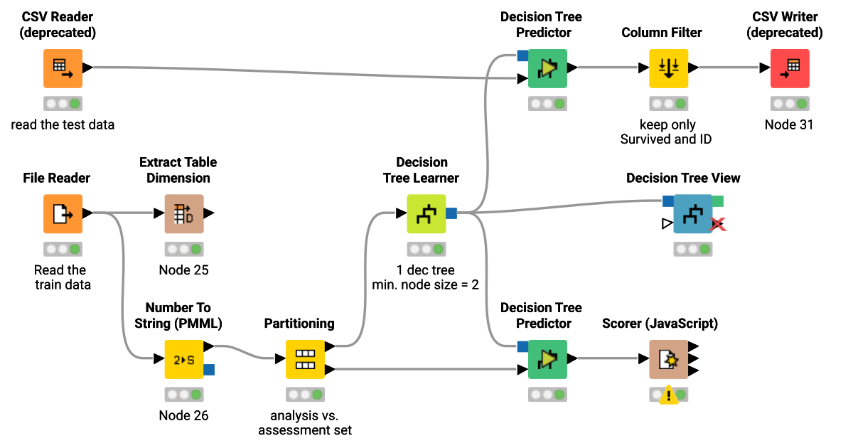Training a simple classification tree – KNIME Community Hub
