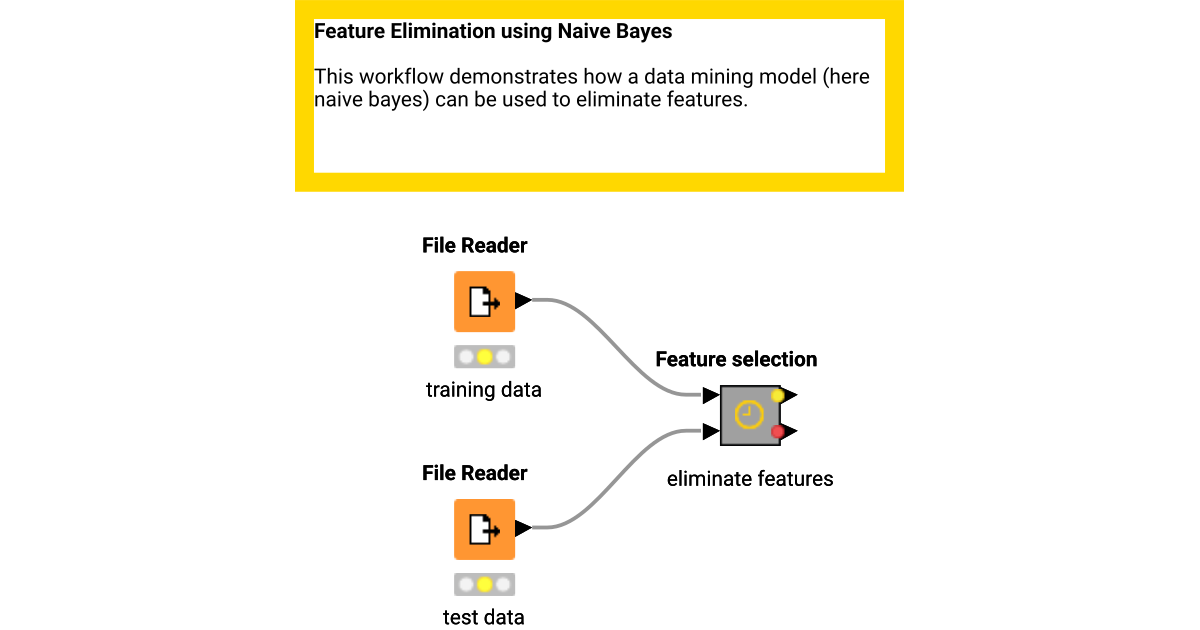 Feature Elimination with Naive Bayes – KNIME Community Hub