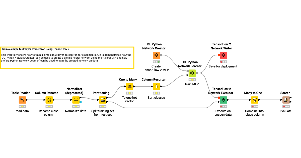 Train a simple Multilayer Perceptron using TensorFlow 2 – KNIME Community Hub