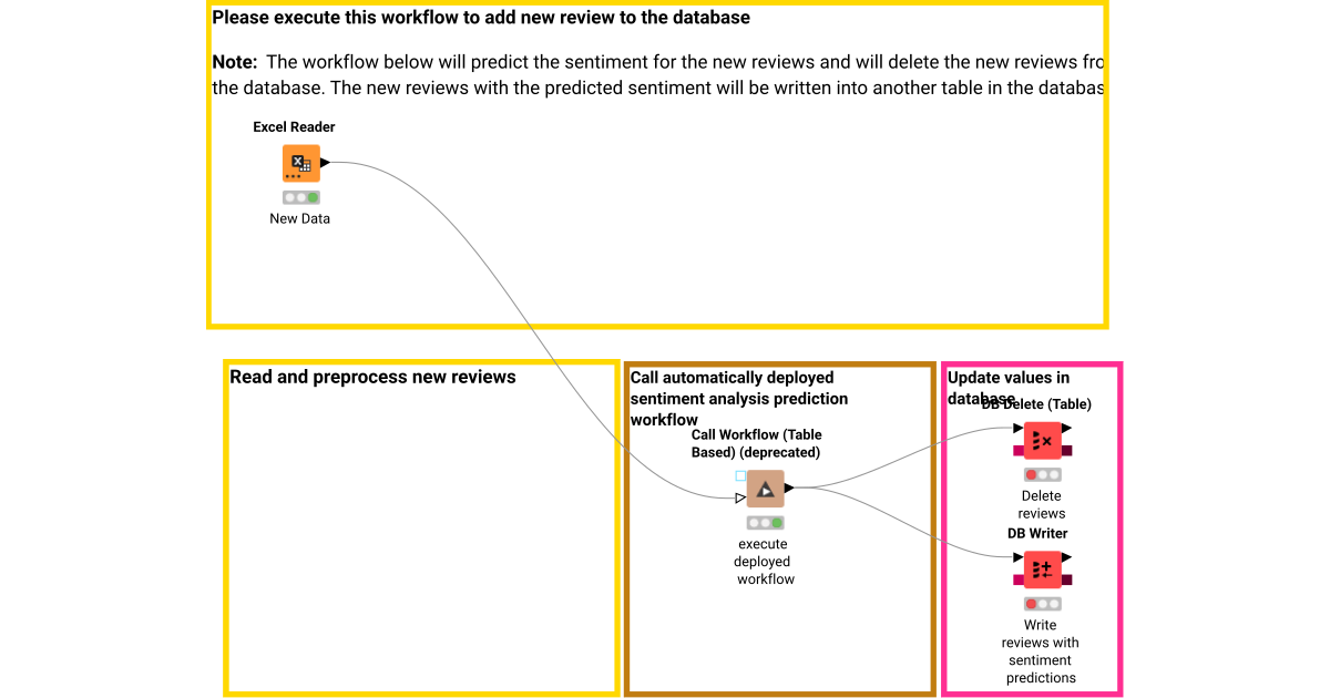 Sentiment Analysis with Call Workflow - Deployment – KNIME Community Hub