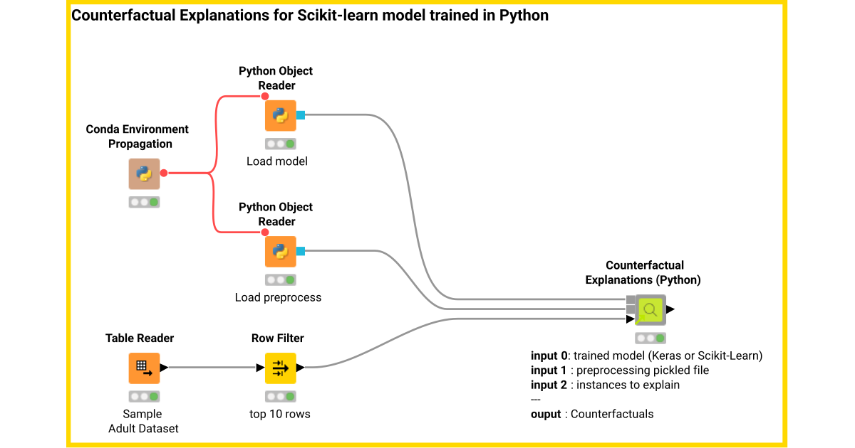 Counterfactual Explanations for scikit-learn (Python) – KNIME Community Hub