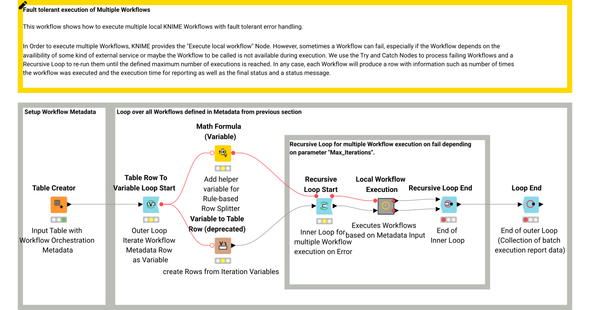 Fault Tolerant Workflow Orchestration Knime Community Hub