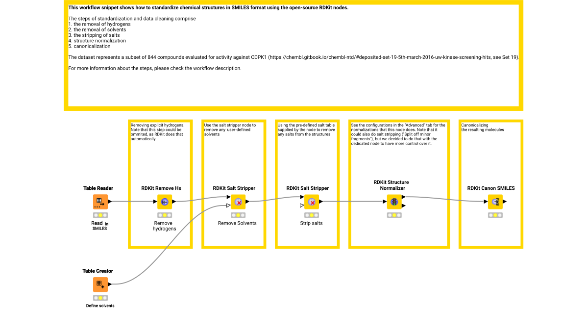 Standardizing Molecular Structures – KNIME Community Hub