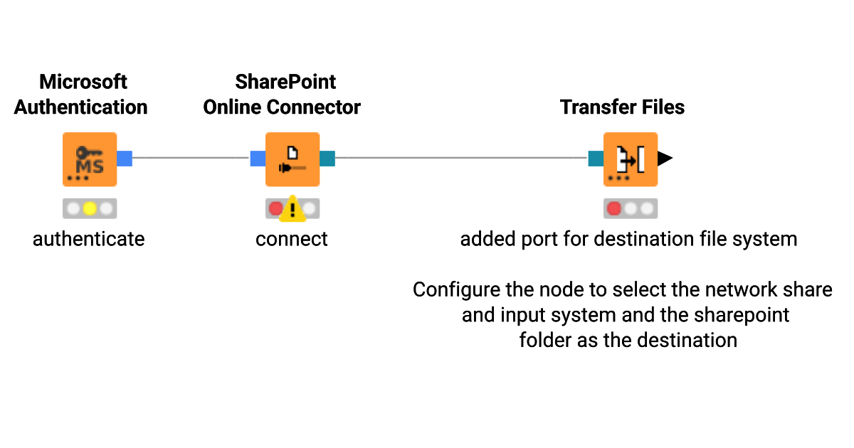 Sharepoint transfer files – KNIME Community Hub