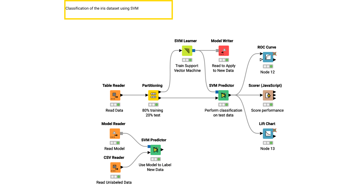 SVM on iris dataset – KNIME Community Hub