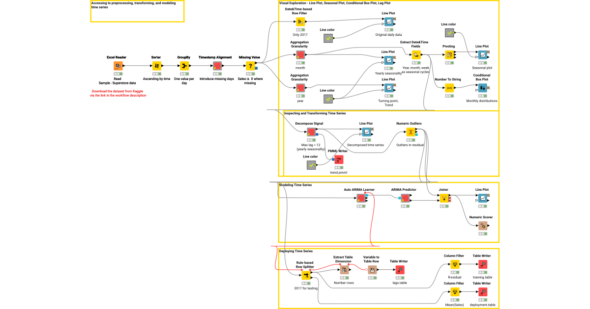 Accessing, Transforming and Modeling Time Series – KNIME Community Hub