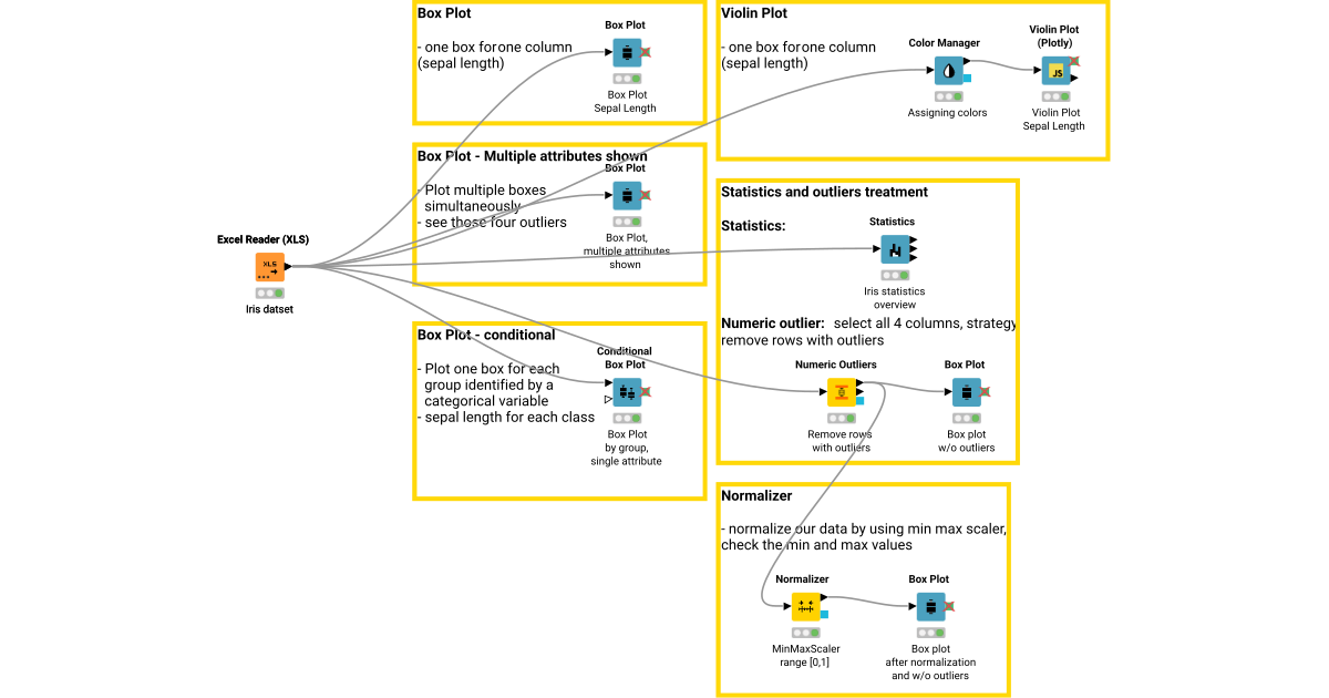 Statistics, data distribution and data normalization – KNIME Community Hub