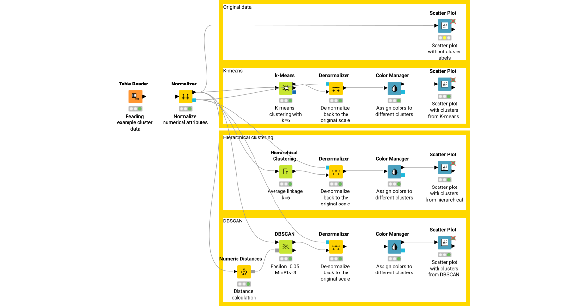 Clustering on simulated clustered data – KNIME Community Hub