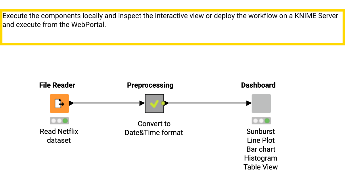 Create an interactive dashboard in 3 steps: Netflix dataset – KNIME ...