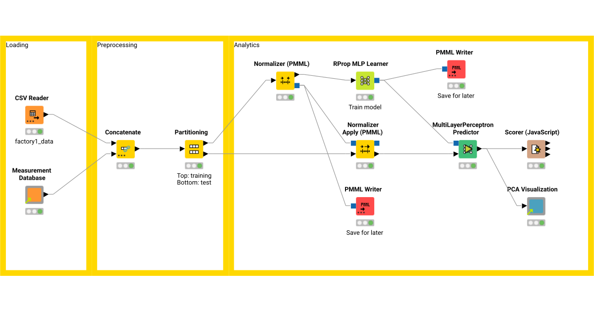 Build Model – KNIME Community Hub