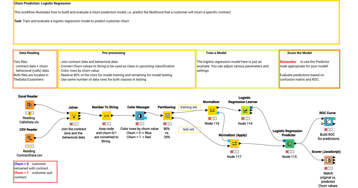 Training a Churn Predictor - Logistic Regression – KNIME Community Hub