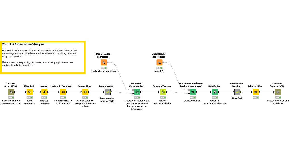 REST API for Sentiment Analysis – KNIME Community Hub
