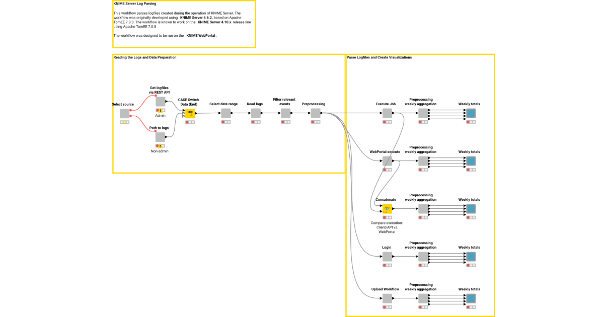 KNIME Server Log Parsing – KNIME Community Hub