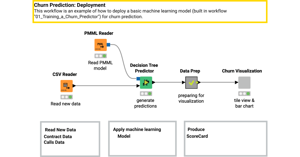 Deploying the churn predictor – KNIME Community Hub
