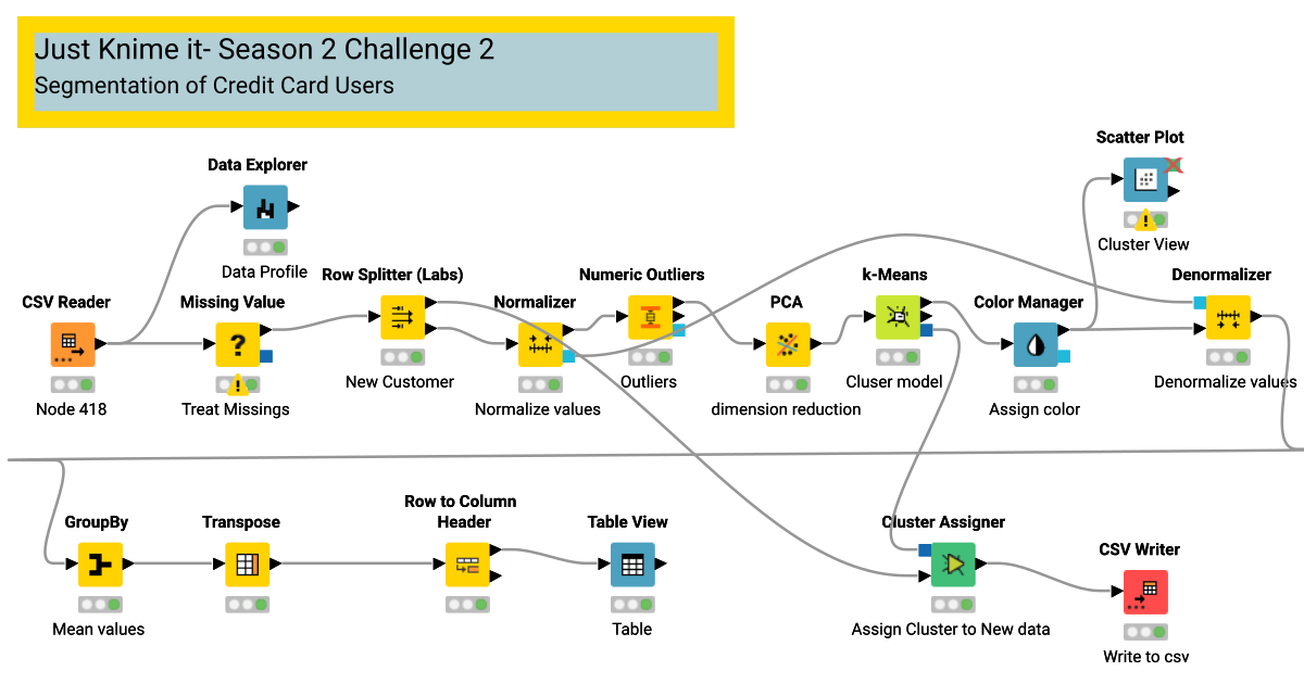 JustKnimeit-S2C2 – KNIME Community Hub