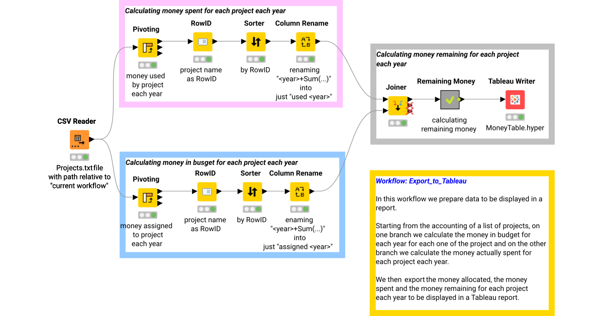 Kbl Producing Data For Tableau Knime Community Hub 