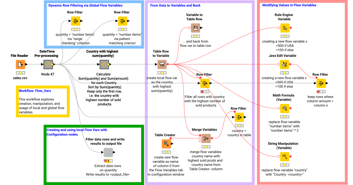 Flow Variables – KNIME Community Hub