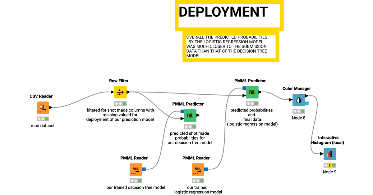 Deployment – KNIME Community Hub