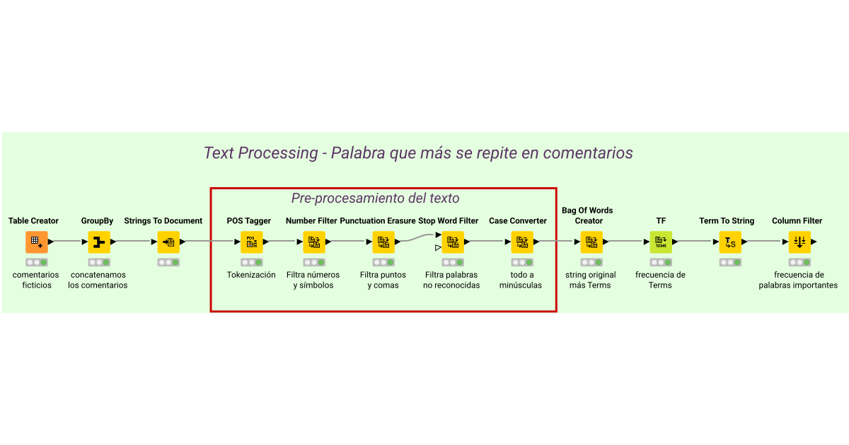 Text_Processing_Count_Words – KNIME Community Hub