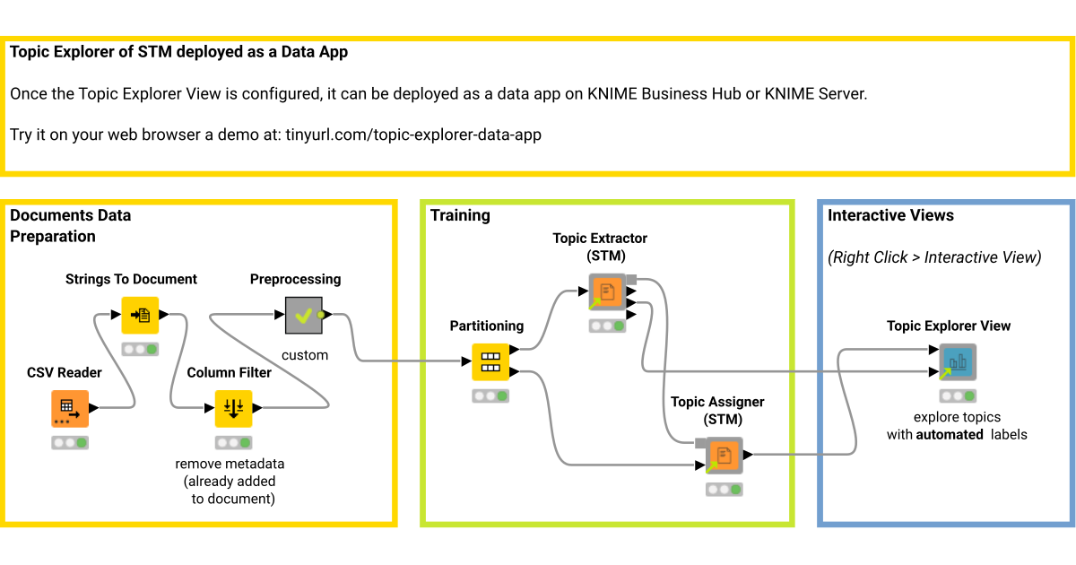 Topic Explorer of STM deployed as a Data App – KNIME Community Hub