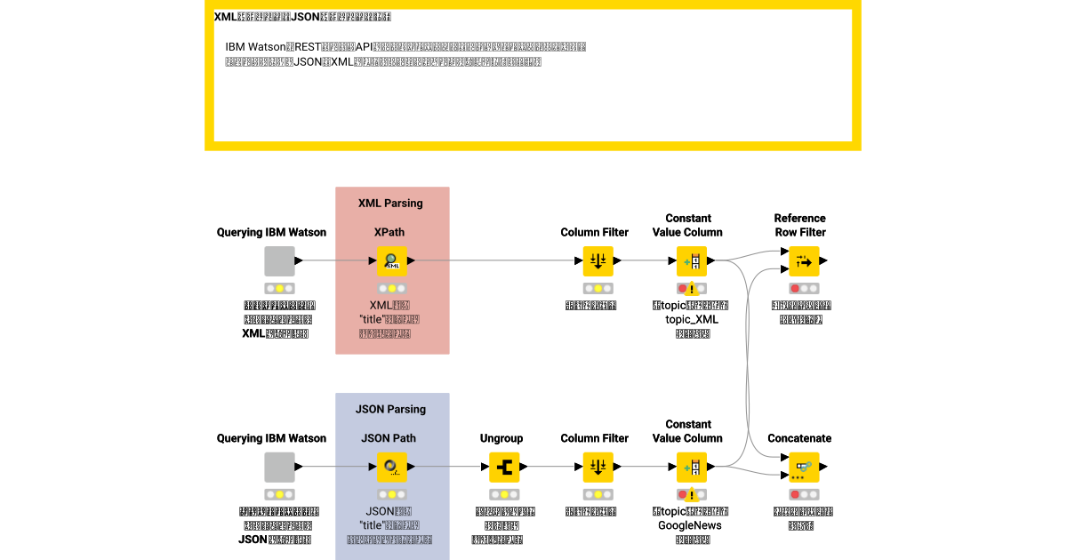 XML形式データとJSON形式データの融合 – KNIME Community Hub