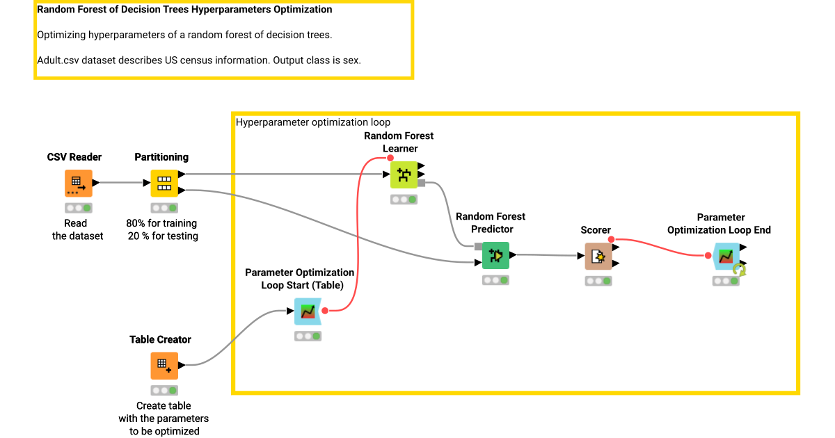 Hyperparameters Optimization and Training a Random Forest – KNIME Community Hub