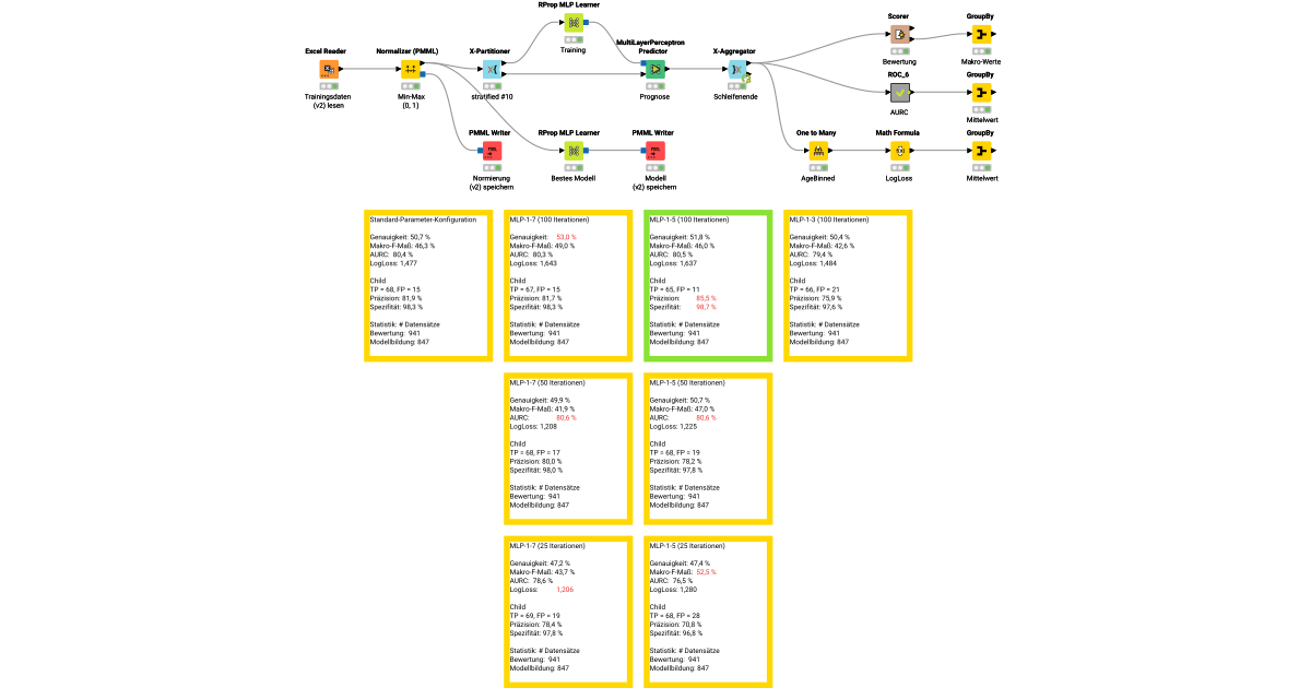 Titanic_153_AgeBinned_Phase_4_Modeling_(d)_MLP – KNIME Community Hub