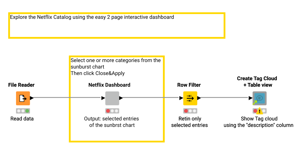Explore Netflix Catalog – KNIME Community Hub