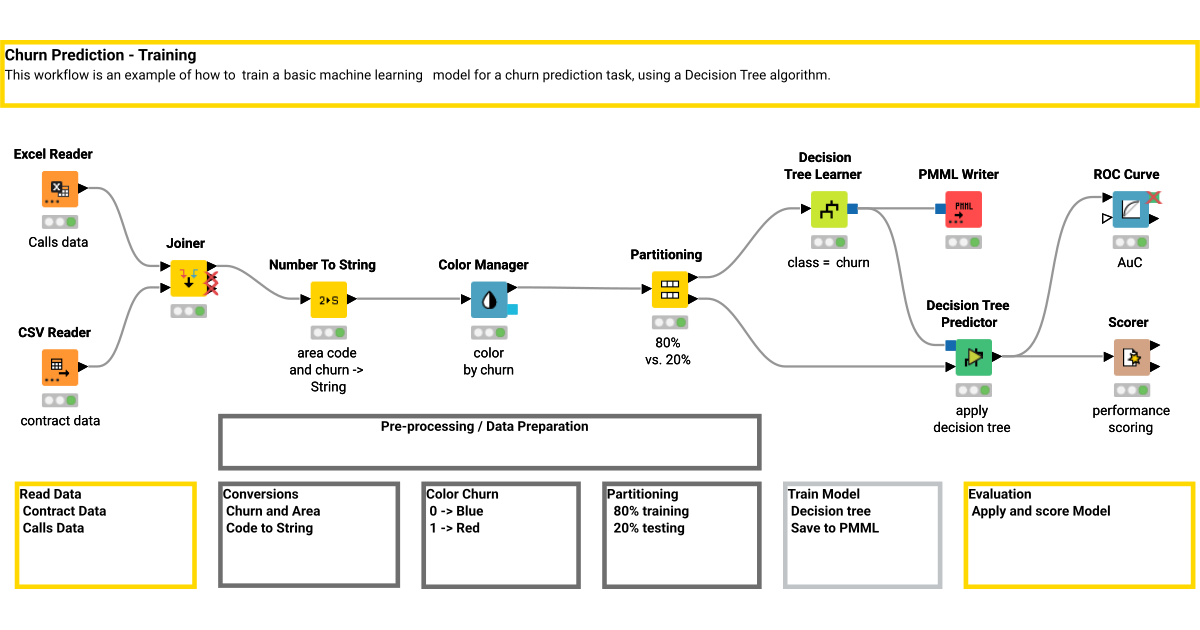 Training a Churn Predictor – KNIME Community Hub