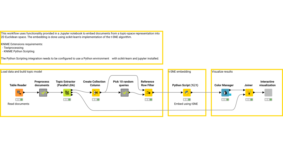 Using Jupyter from KNIME to embed documents – KNIME Community Hub
