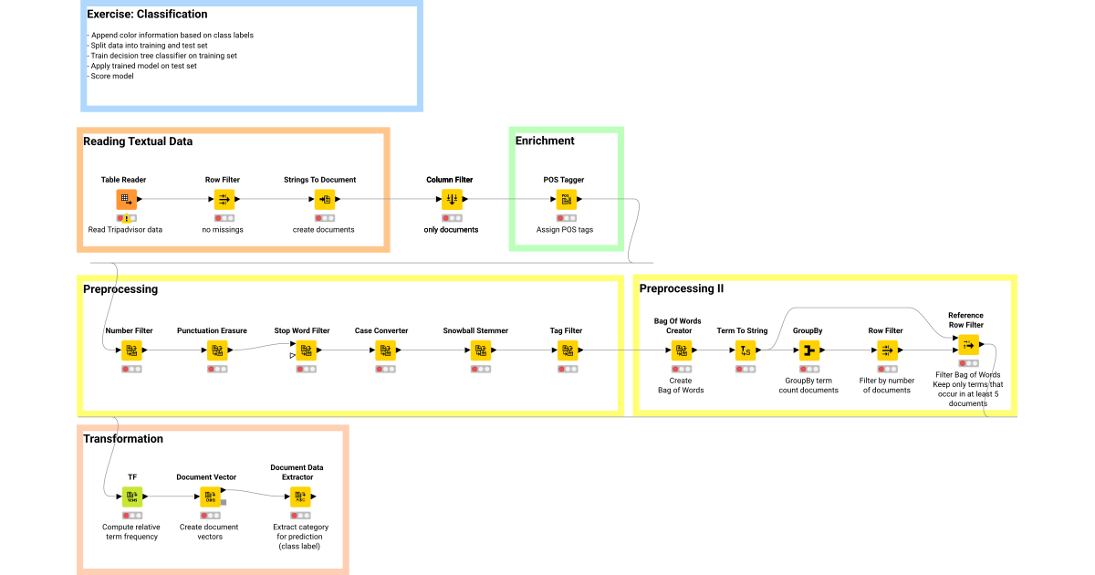 Text Mining Course: Classification – KNIME Community Hub