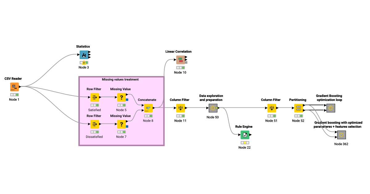 Big Data Group Project (Sara) – KNIME Community Hub